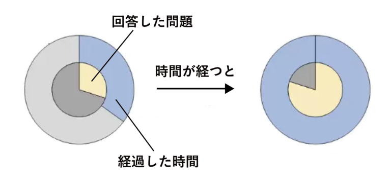 SPIが全く解けない・できない人が短期間で点数アップする方法！わからない問題や全部解けない場合の対処法も