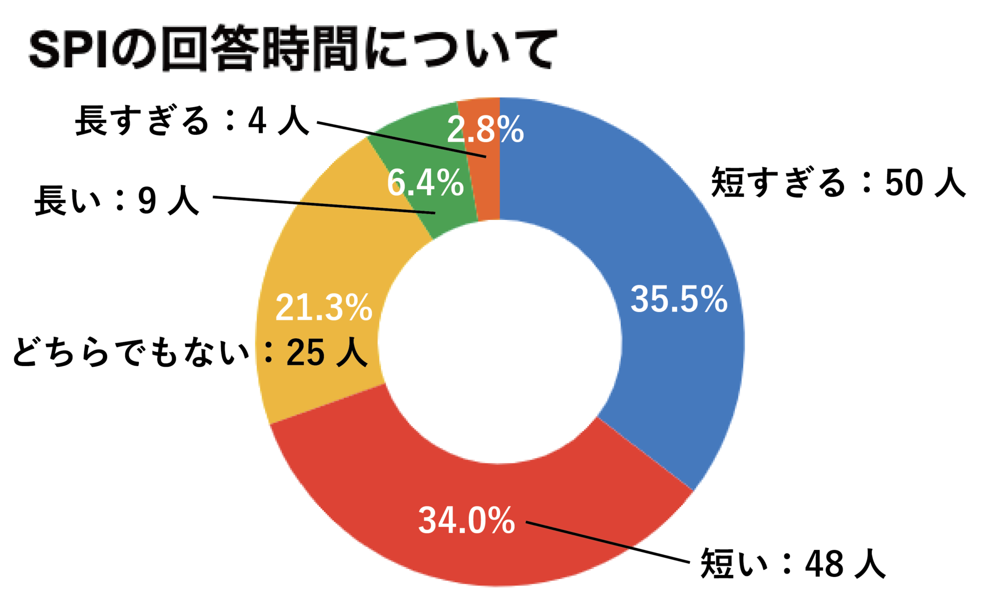 SPIで時間足りない・解き終わらない人がやるべきこととは？適当に回答するのはOK？